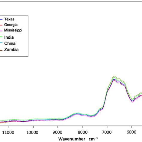 Representative Nir Absorbance Spectra Of Us And International Cottons