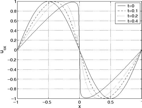 Figure 4 From Simultaneous Spacetime Adaptive Wavelet Solution Of Nonlinear Parabolic