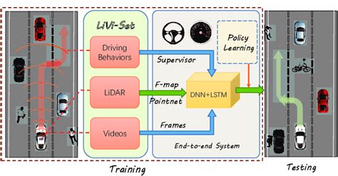 Lidar Video Driving Dataset A Benchmark For Polices Learning In Download Scientific Diagram