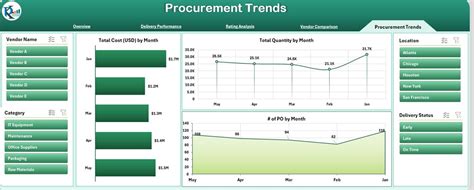 Vendor Performance Dashboard In Excel Pk An Excel Expert