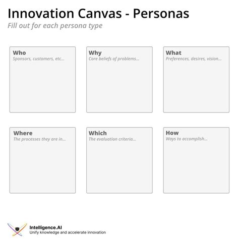 Ron Itelman 👋 On Linkedin Working On An Innovation Canvas Covering
