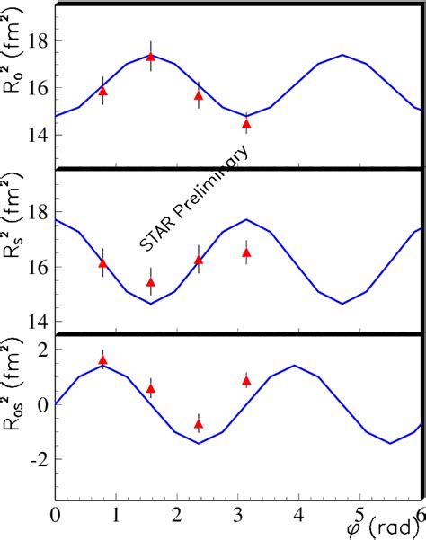 Figure 1 From Two Particle Correlations In Au Au Collisions At Sqrt{s {nn}} 130 Gev