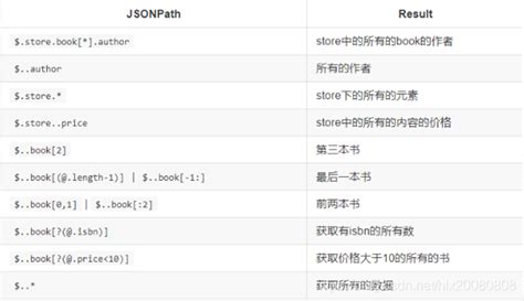 Python Jsonpath库处理json数据jsonpath 官方文档 Csdn博客