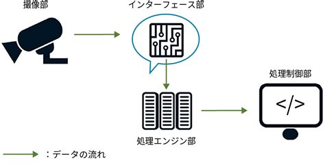 スマートファクトリーの目－マシンビジョンとは 村田製作所 技術記事