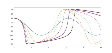 anton van de adams numerical methods for ordinary differential equations · gitlab