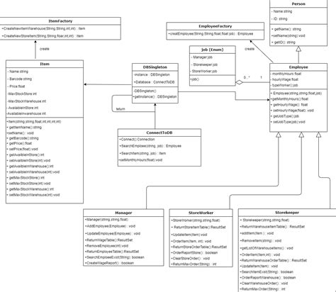 github idoamira supermarket supermarket management system in java