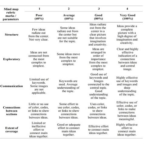 Rubric To Evaluation Mind Map Download Scientific Diagram