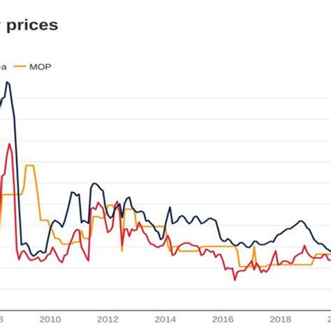 Figure World Fertilizer Prices Download Scientific Diagram
