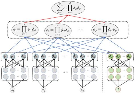 [논문 리뷰] Solving Time Fractional Partial Integro Differential Equations Using Tensor Neural Networks