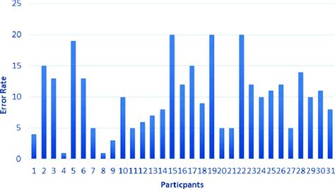 Error Rate Of Each Participant Download Scientific Diagram