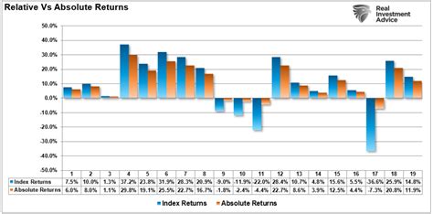 Absolute Returns Or Relative There Is A Difference Seeking Alpha