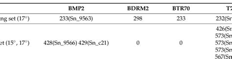 Dataset For Configuration Variance Test Download Table