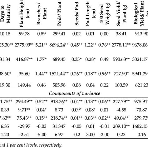 Analysis Of Variance For Combining Ability For Different Characters In