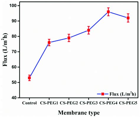 Variation In Permeate Flux With Respect To Variation In Membrane Download Scientific Diagram