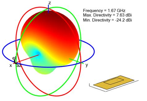 Antenna Radiation Patterns