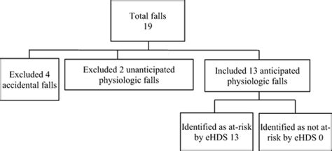 Full Article Predictive Model Development And Validation Of The