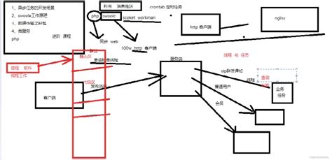 Swoole千万pv网站异步任务开发thinkphp8 向 Swoole 投递任务 Csdn博客