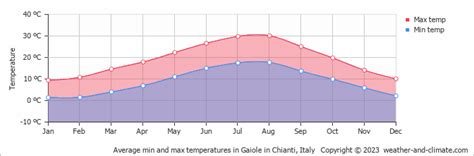 Gaiole In Chianti Climate By Month A Year Round Guide