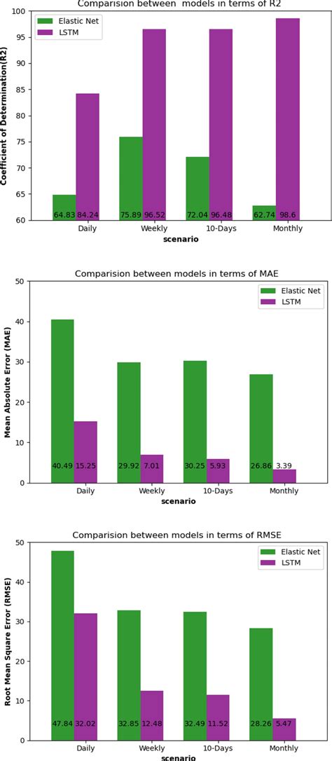 Comparison Between Elastic Net L R And Lstm In Terms Of R² Mae Rmse