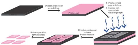 10 Schematic Of Lithography Technique For Fabricating Metal Nanowire