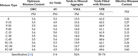 Volumetric Properties Of Asphalt Mixtures Download Scientific Diagram