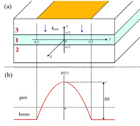 Simplified Scheme Of Active Three Layer Waveguide A 1 The Waveguide