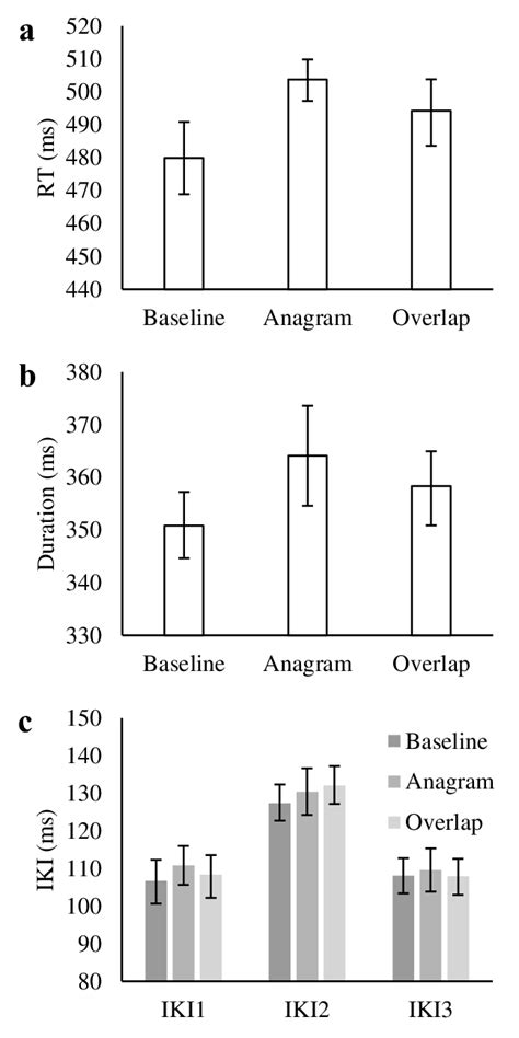 Mean A Rts B Durations And C Ikis For Responses To Target Items