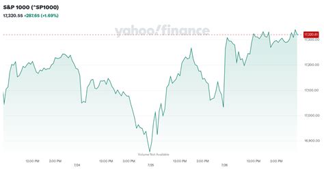 S&P 1000 (^SP1000) Charts, Data & News - Yahoo Finance