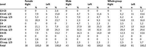 The Distribution Of Level Of Bifurcation Of The Common Carotid Artery