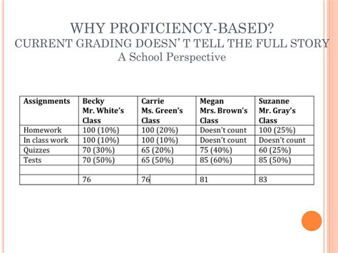 Ppt Proficiency Based Learning Implementation Update Powerpoint