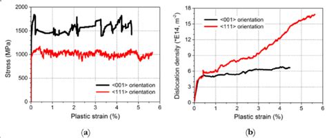 A Stress And B Dislocation Density Against Plastic Strain During