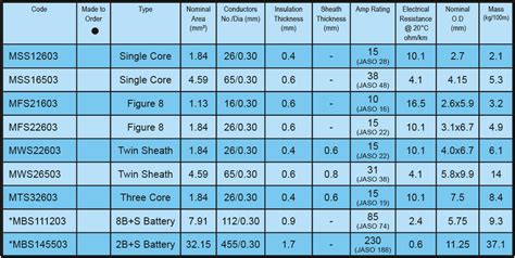 Marine Wire Amp Chart At Cornelia Priest Blog
