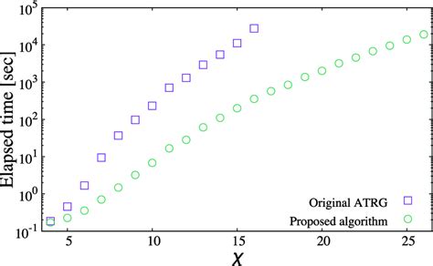 The Total Elapsed Time As A Function Of χ The Time Of The Proposed