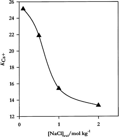 Variation Of Partition Coefficient For Cs`cs`vs Nacl Molality Of The