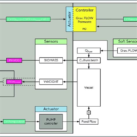 Functional Block Diagram Of Permeate And Level Controller Integrated