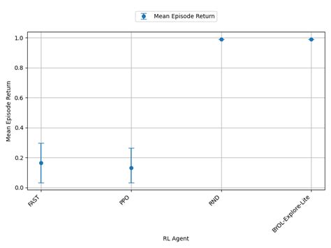 Exploring Meta Learned Curiosity Algorithms Iclr Blogposts 2024