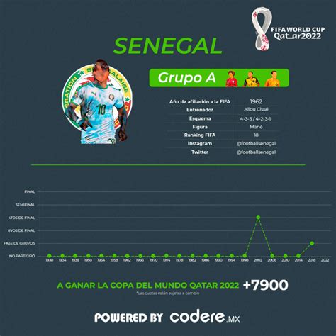 Qatar 2022 Análisis Selección Senegal Alineación Figura Y Técnico