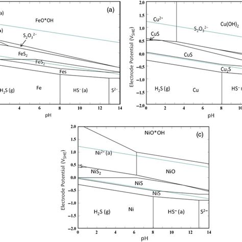 E-pH (Pourbaix) diagram for the S-H 2 O system at 298 K. The... | Download Scientific Diagram