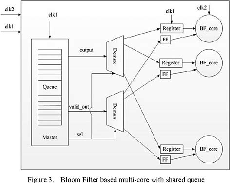 Figure From High Performance Multi Many Core Network Processing Architectures With Shared And