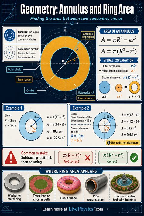 Geometry Annulus And Ring Area Infographic Livephysics™