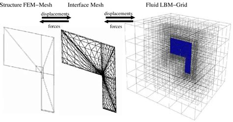 Coupling Through Interface Mesh Download Scientific Diagram
