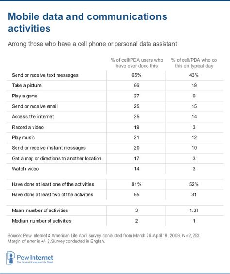 Mobile Access To Data And Information Pew Research Center