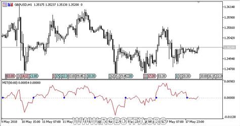 Metatrader 5 Mit Oscillator Alice Wonders Posted On The Topic Linkedin