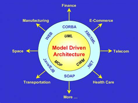 omg model driven architecture download scientific diagram