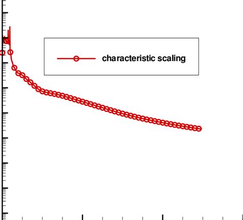 Plot Of Non Linear Error Norms As A Function Of Non Linear Iteration Download Scientific