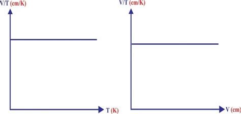 12 Graphical Representation Of Charles Law The Graph Shows The