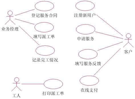 软件工程概论 课堂练习【用例图——空调公司维修服务流程】 请依据下列业务情况绘制用例图 并编写“派单”的用例描述表 空调维修服务客户申请 csdn博客