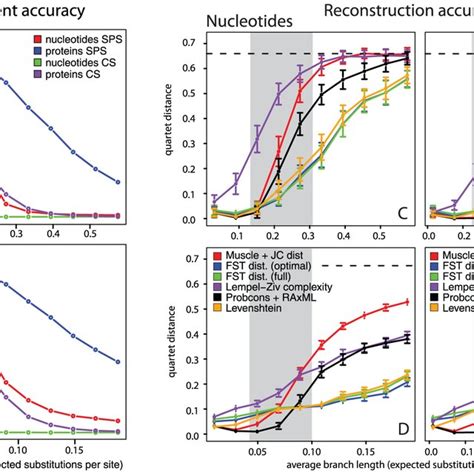 alignment accuracy results and reconstruction accuracy results on