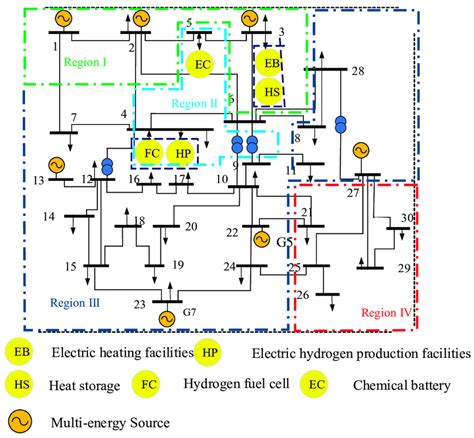 Pre Partition Result Of The Multi Energy Power Grid Download