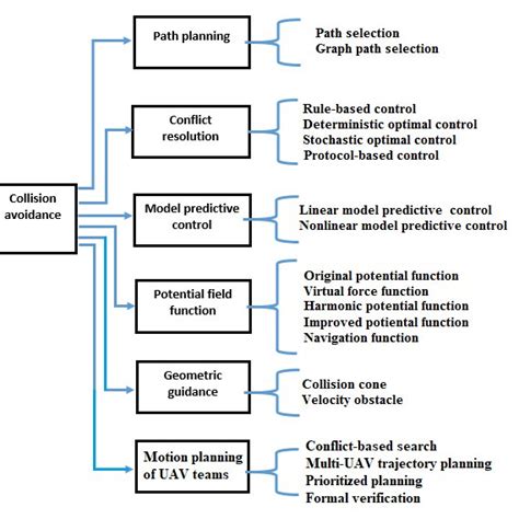 Pdf Collision Avoidance Of Multi Unmanned Aerial Vehicles A Review